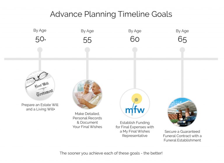 Advance Planning Timeline Goals - My Final Wishes